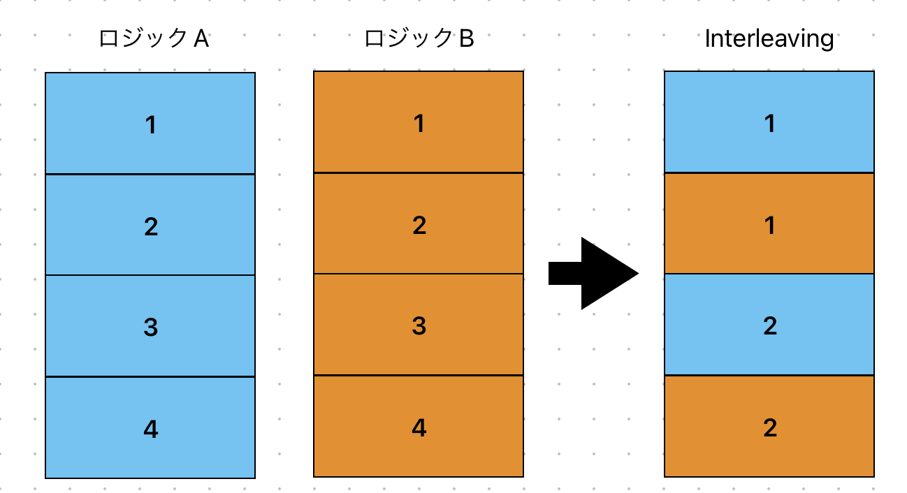 検索ランキングの比較のためにInterleavingの導入と評価をした際の工夫 - Visional Engineering Blog
